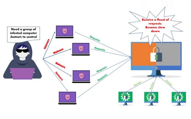 Tổng quan về tấn công DDoS và giải pháp DDoS Protection