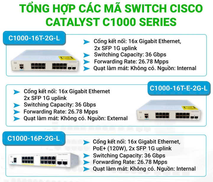 Thiết bị mạng Switch Cisco C1000-16T-2G-L